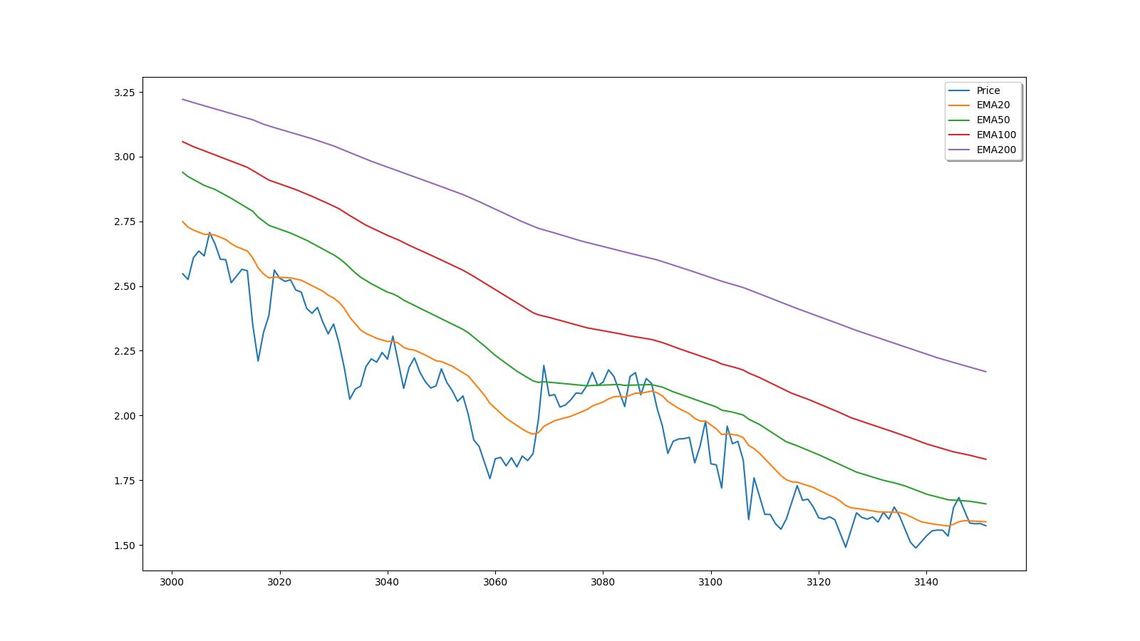 Gas Exponential Moving Averages