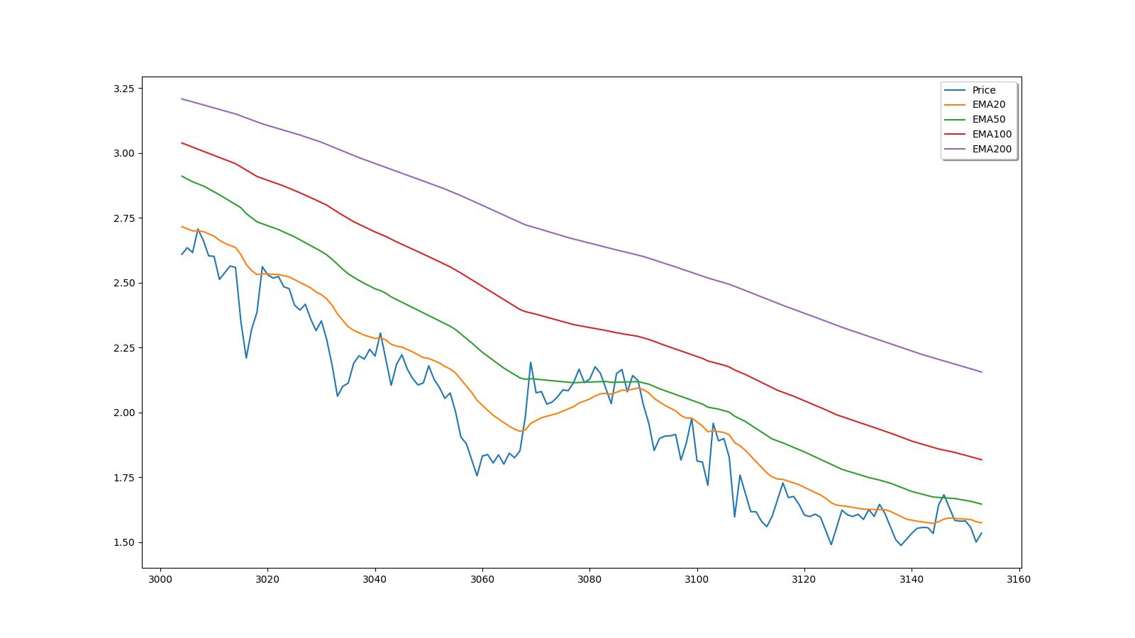 Gas Exponential Moving Averages