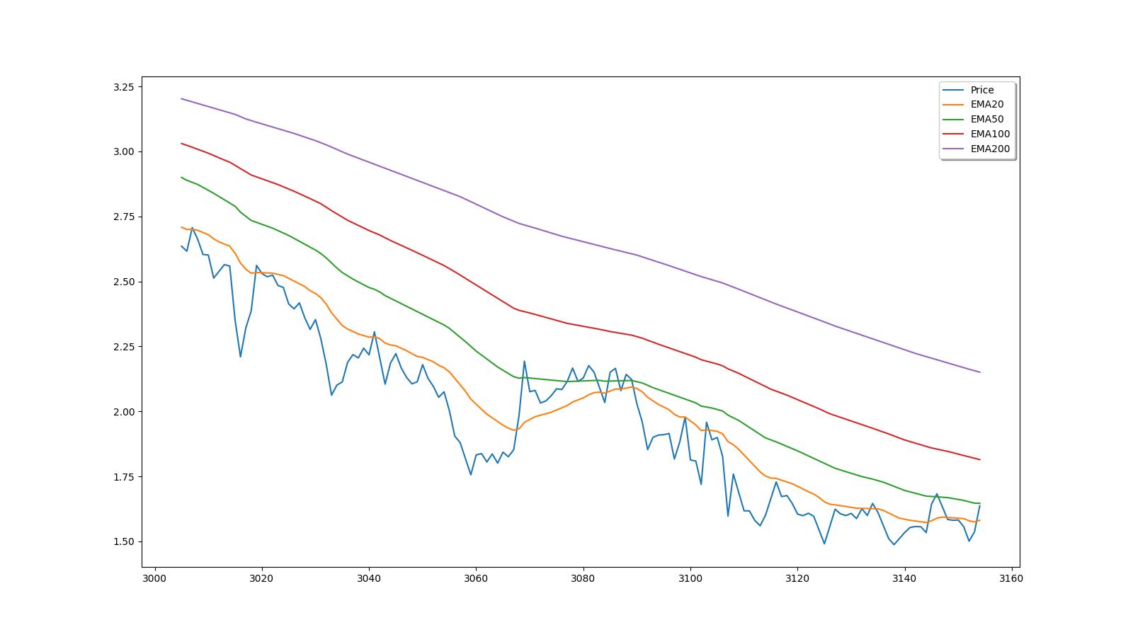 Gas Exponential Moving Averages