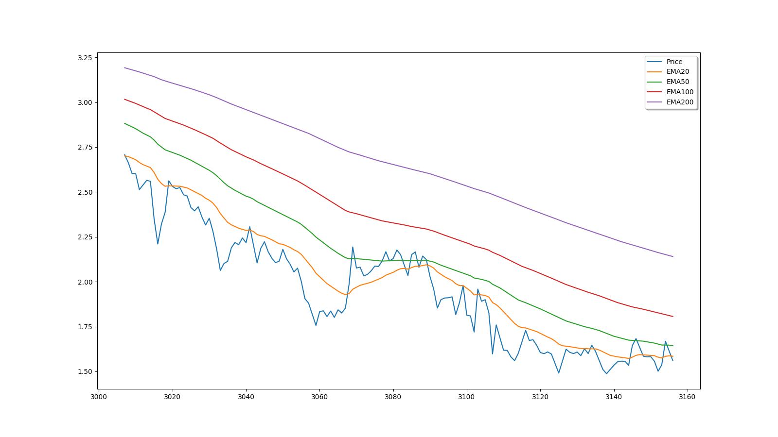 Gas Exponential Moving Averages