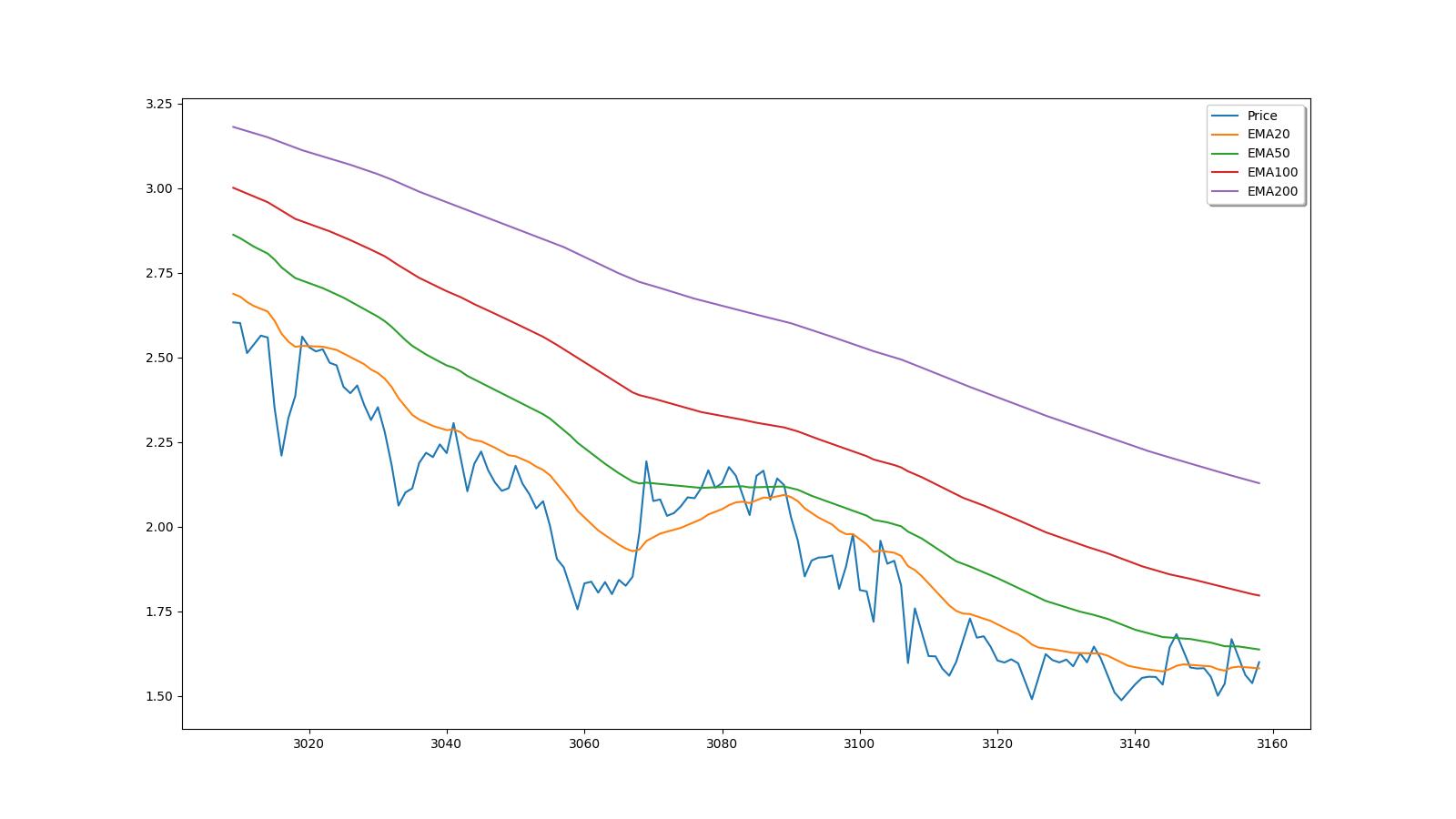 가스 Exponential Moving Averages