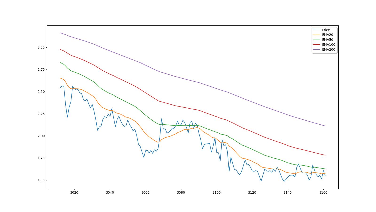 Gas Exponential Moving Averages