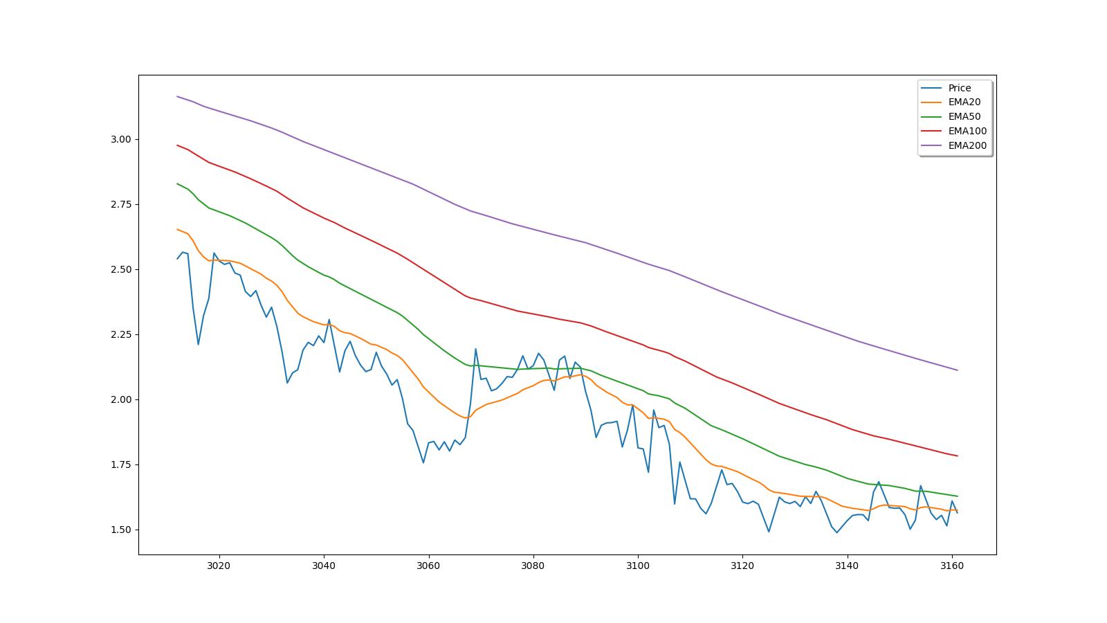 Gas Exponential Moving Averages
