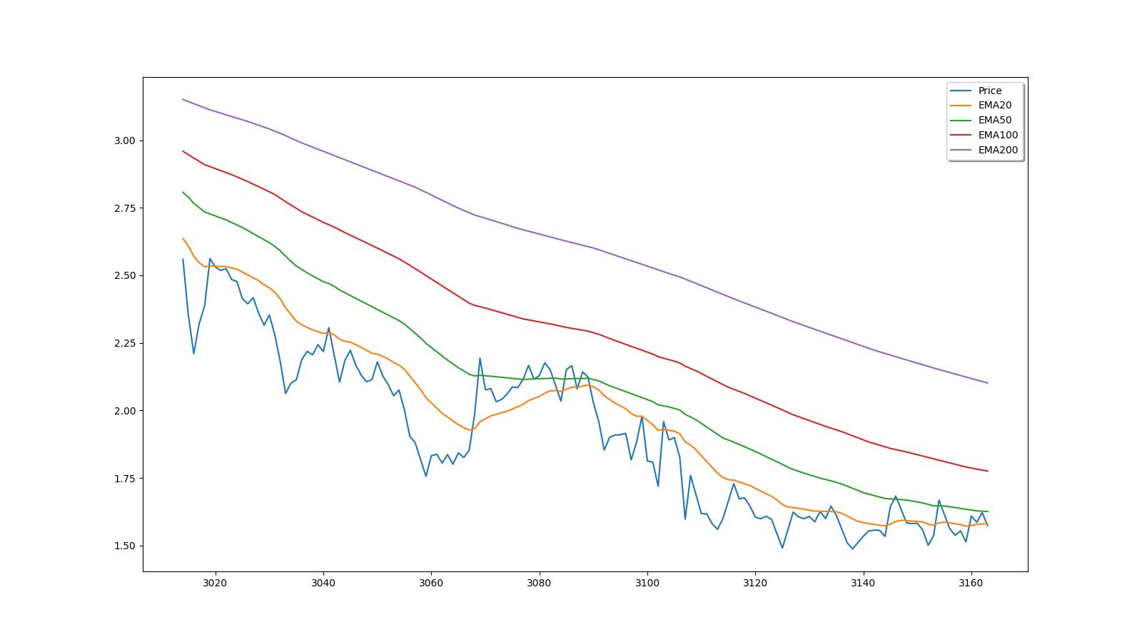 Gas Exponential Moving Averages