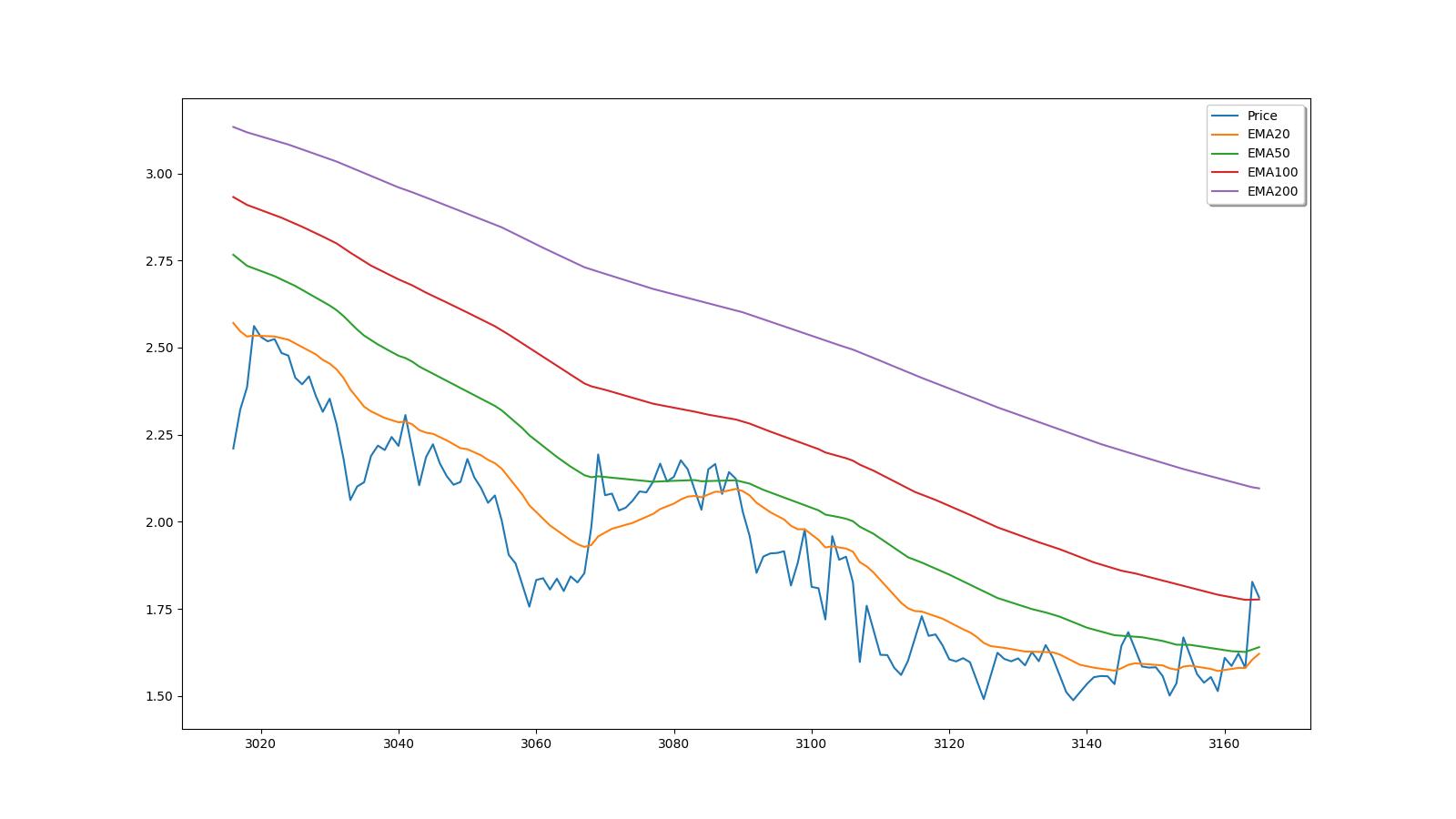 Gas Exponential Moving Averages