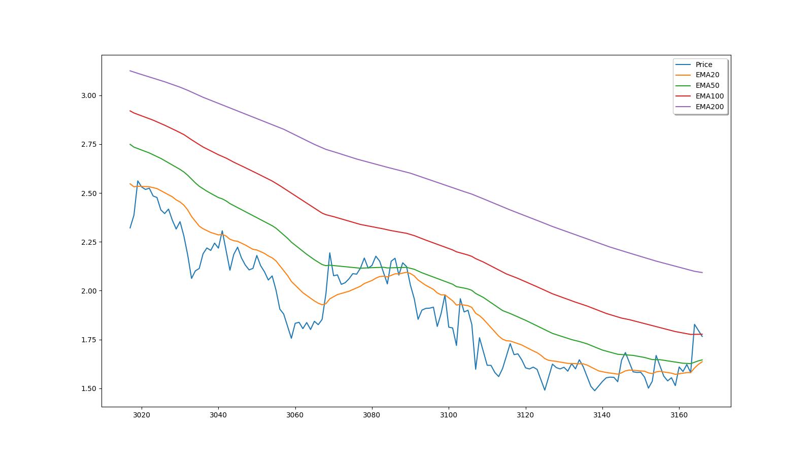 Gas Exponential Moving Averages
