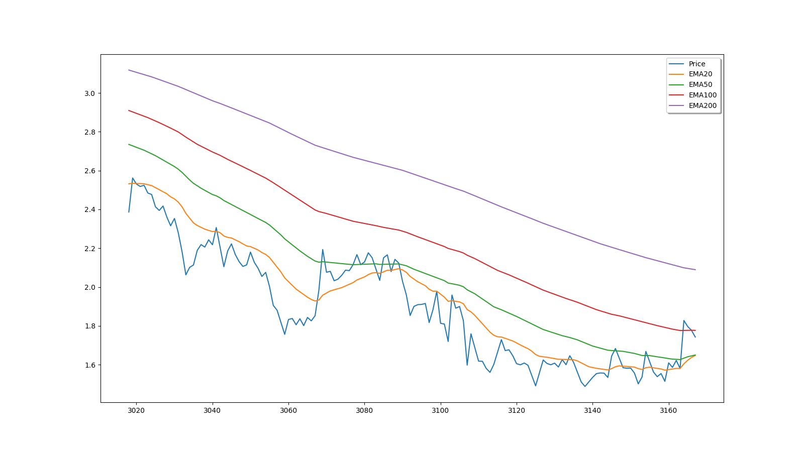Gas Exponential Moving Averages