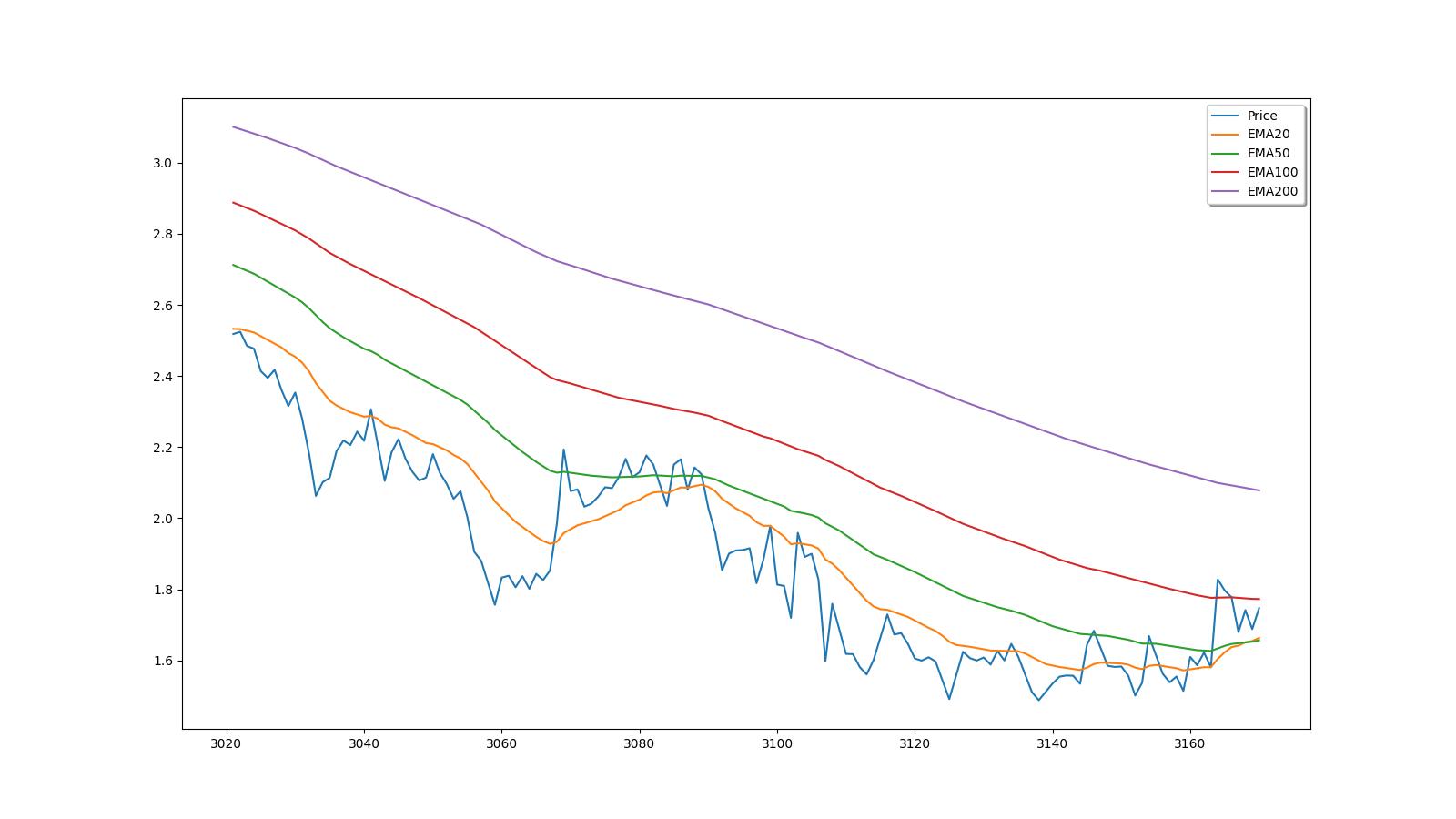 Gas Exponential Moving Averages