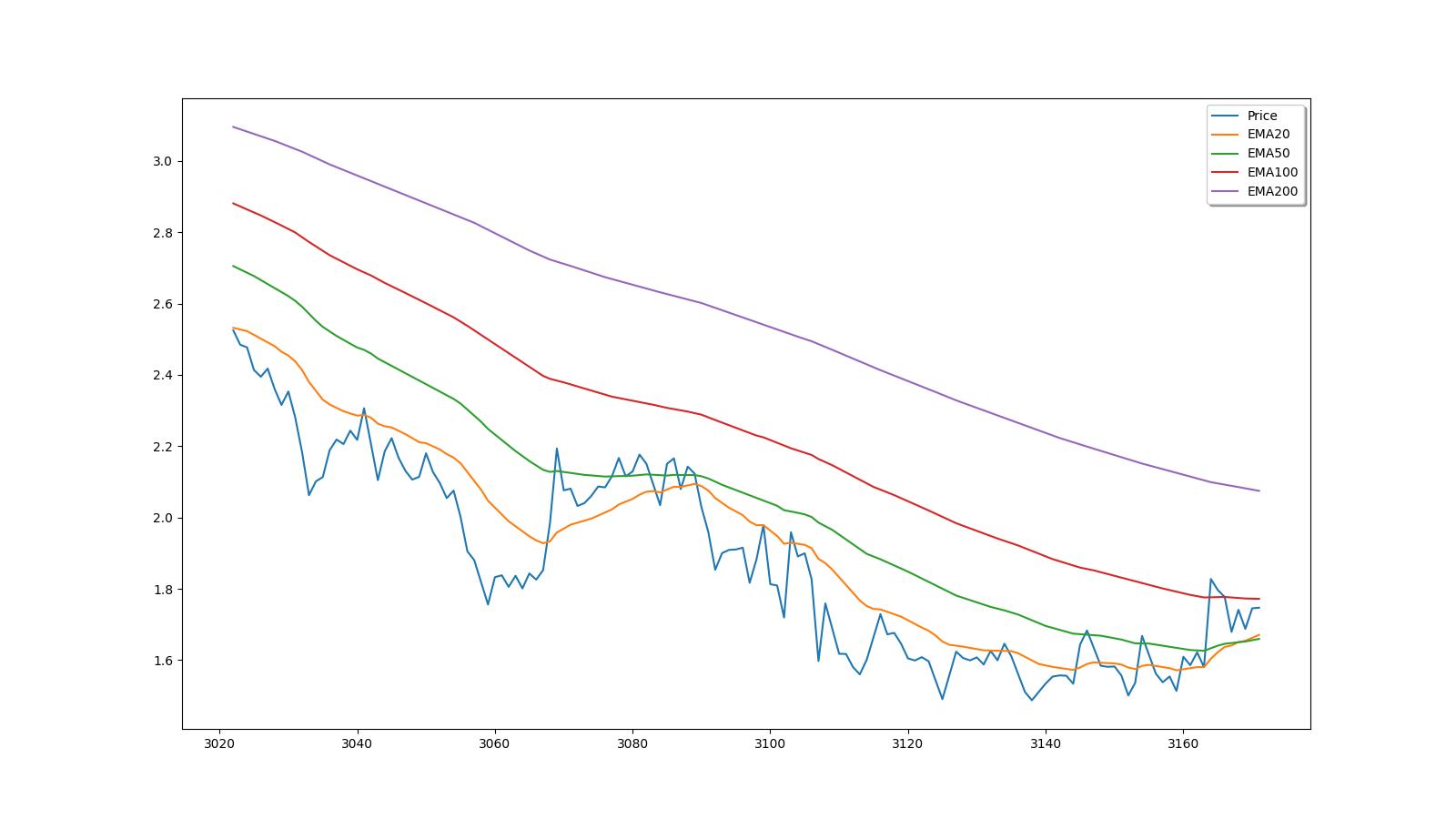 Gas Exponential Moving Averages