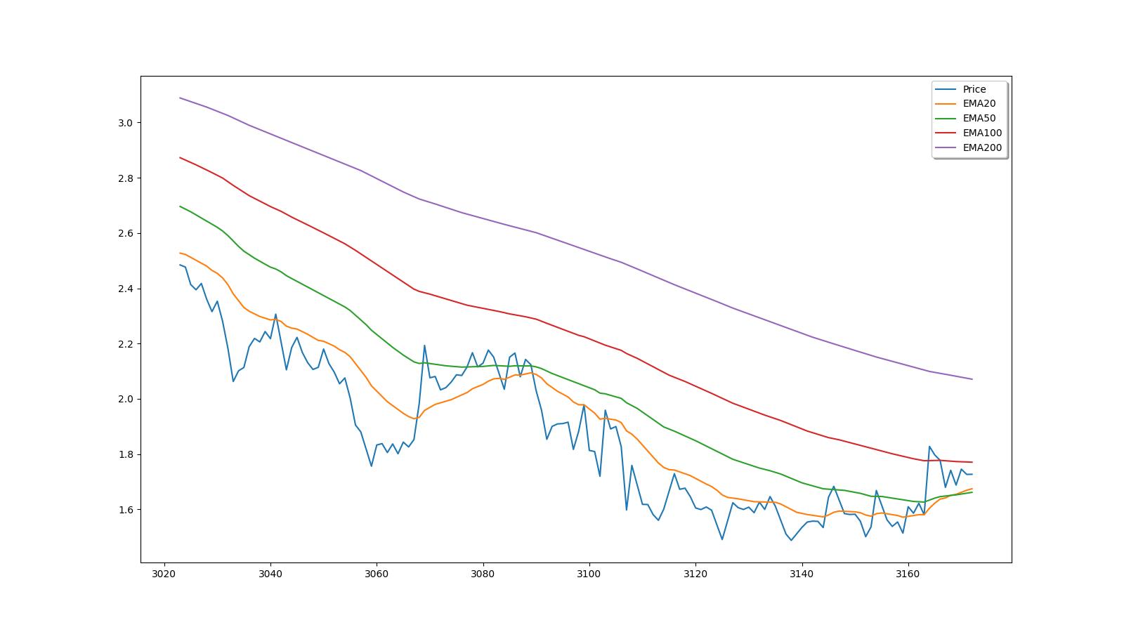 가스 Exponential Moving Averages