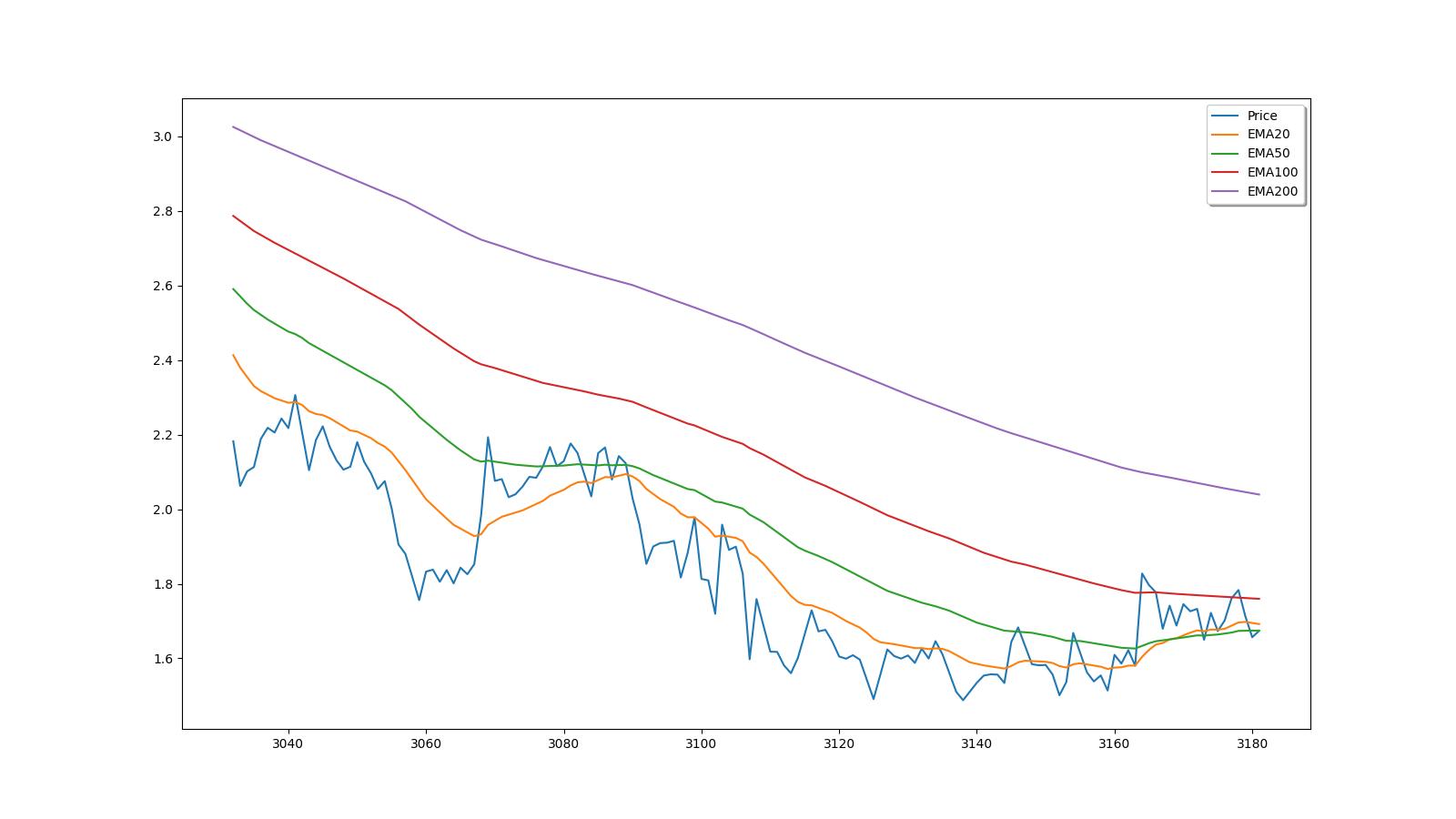 Gas Exponential Moving Averages