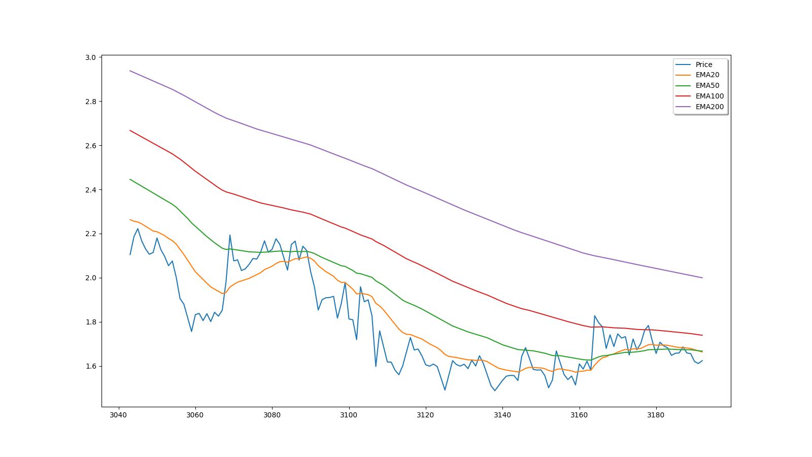 Gas Exponential Moving Averages