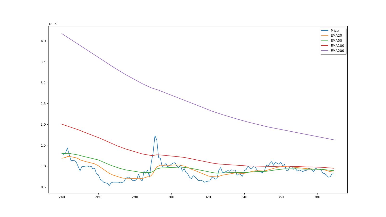 Gasspas Exponential Moving Averages