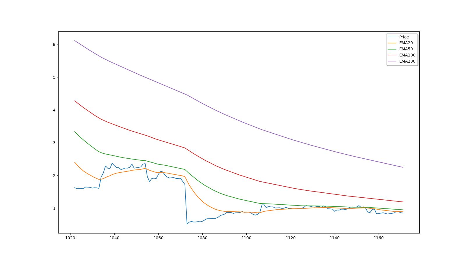GasToken Exponential Moving Averages