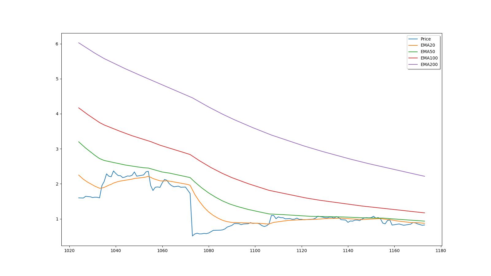 Gastoken Exponential Moving Averages