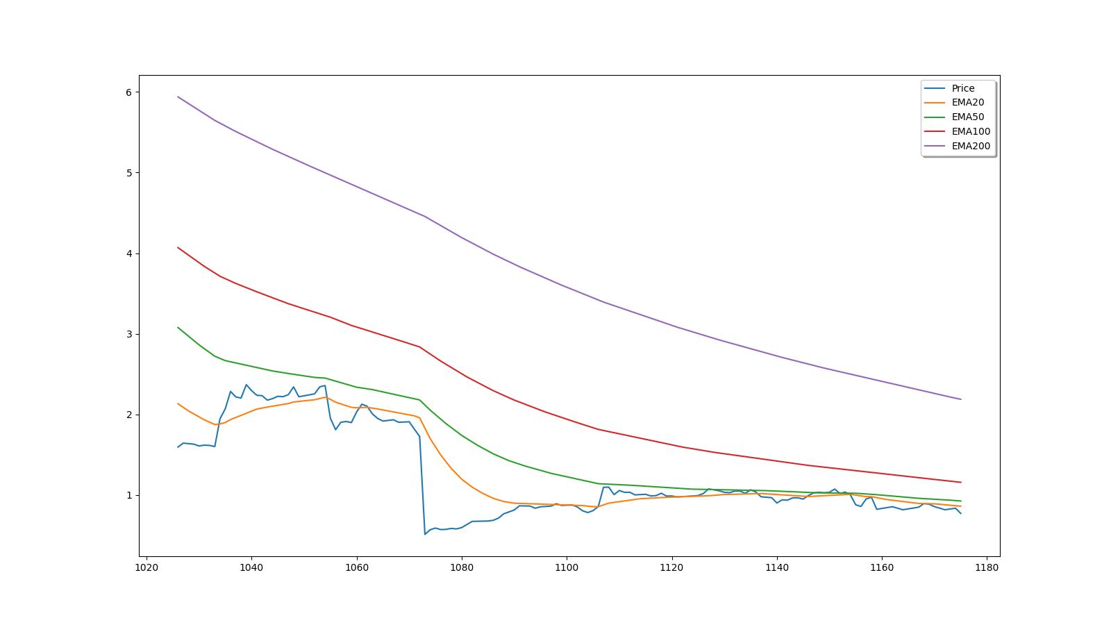 GasToken Exponential Moving Averages