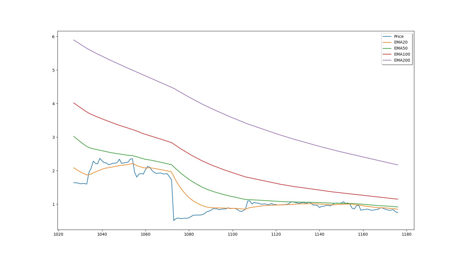 GasToken Exponential Moving Averages