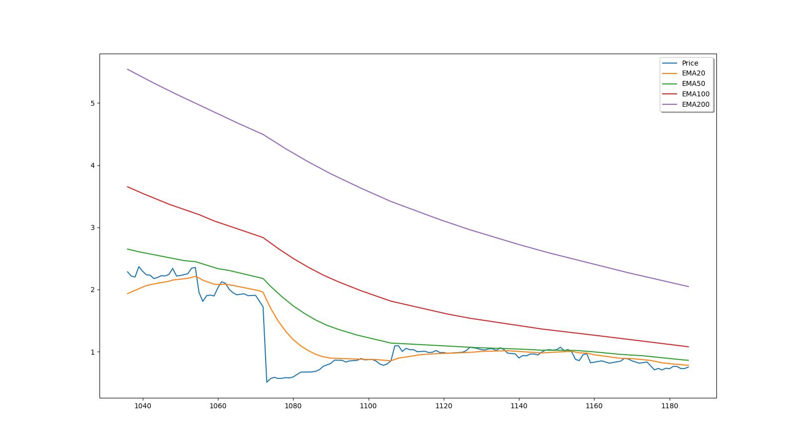GasToken Exponential Moving Averages