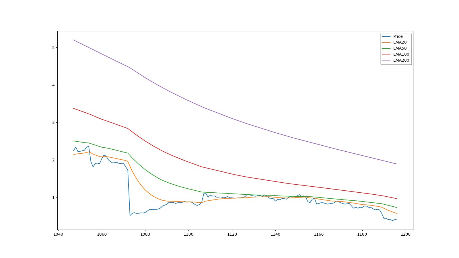 GasToken Exponential Moving Averages