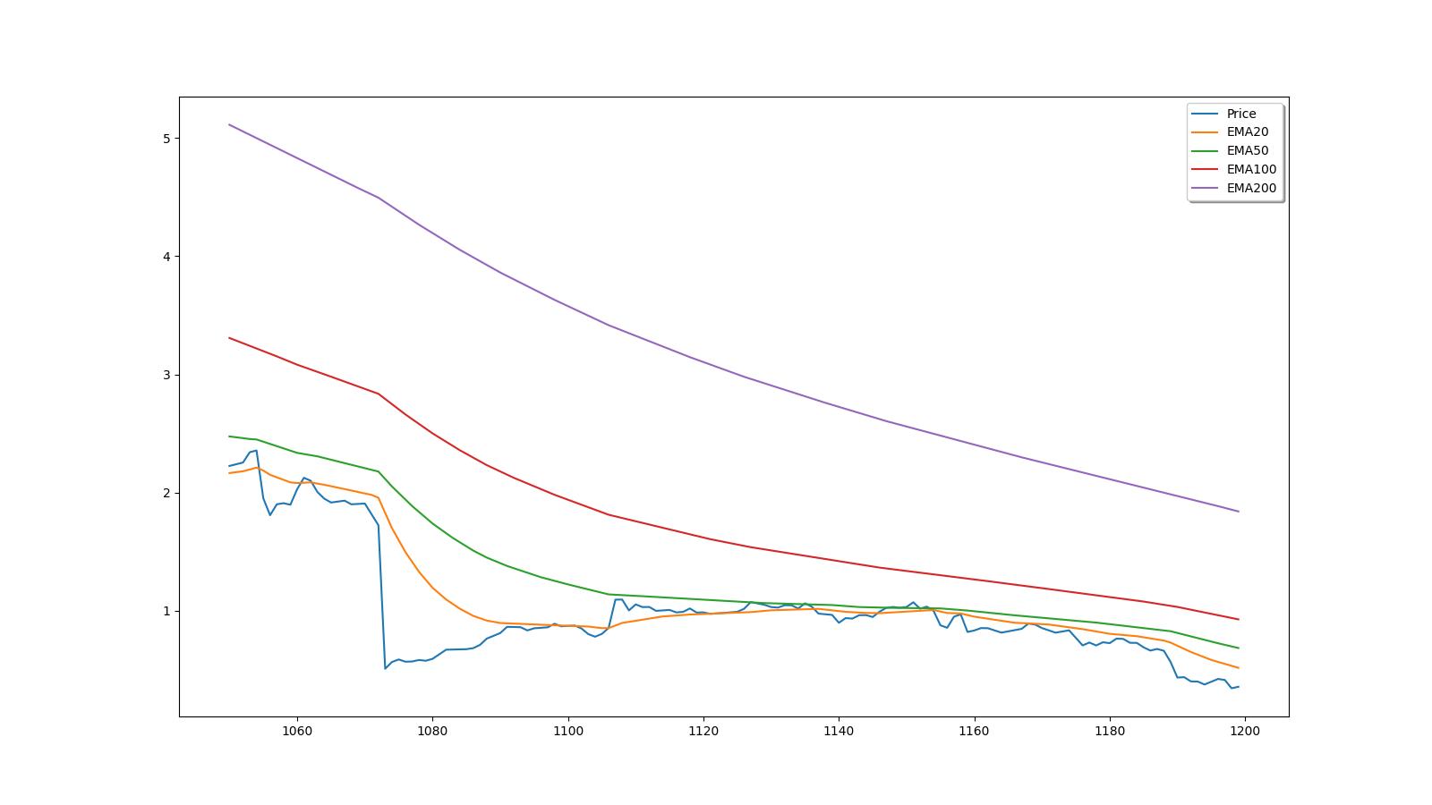 GasToken Exponential Moving Averages