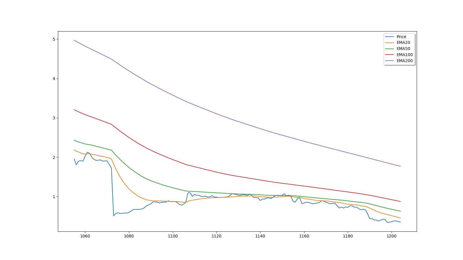 GasToken Exponential Moving Averages