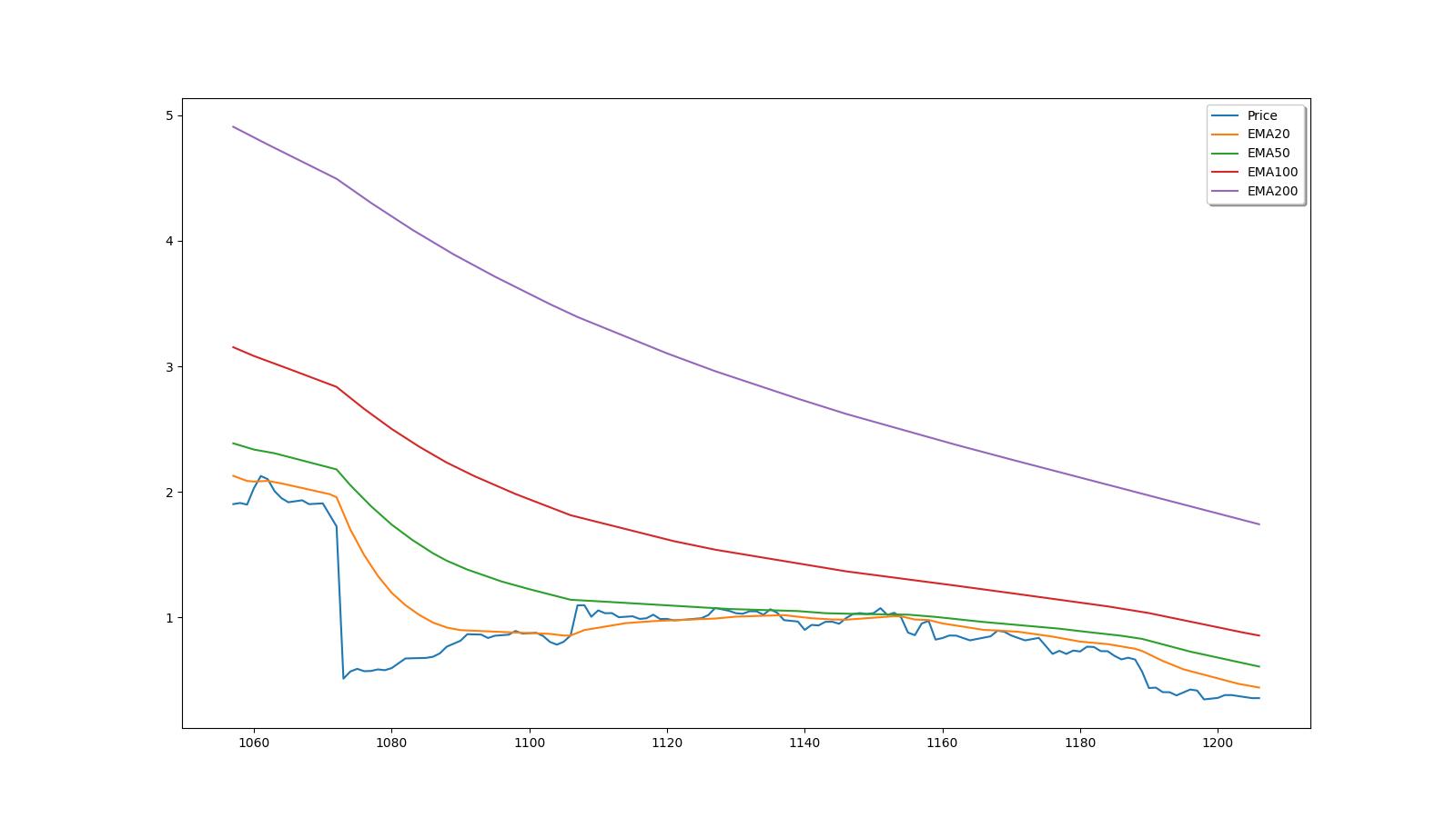 GasToken Exponential Moving Averages