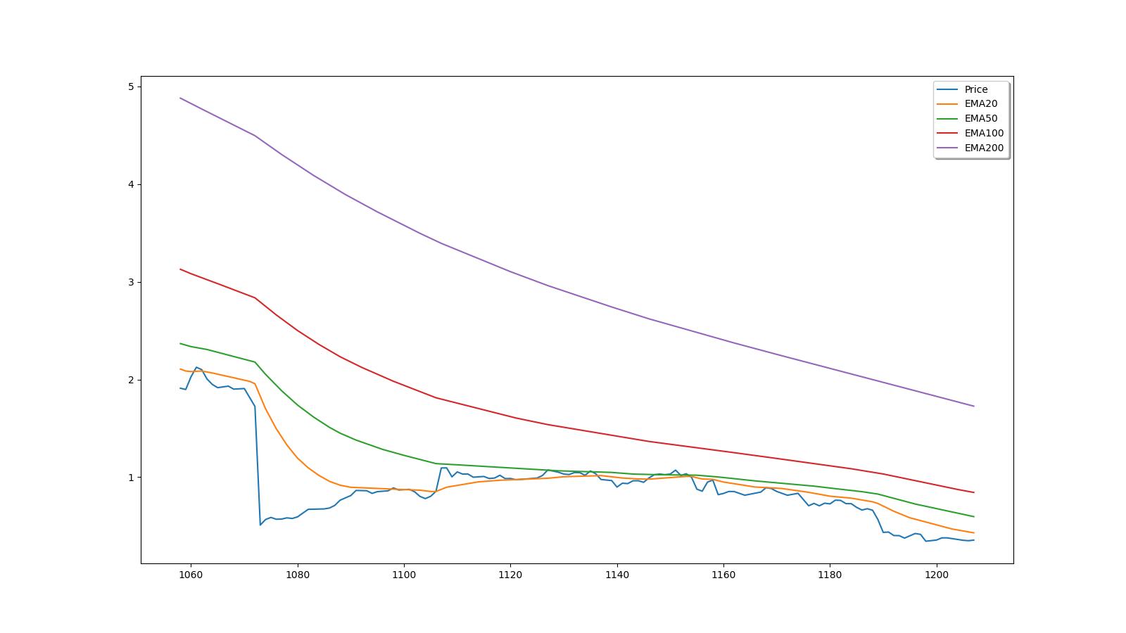 GasToken Exponential Moving Averages