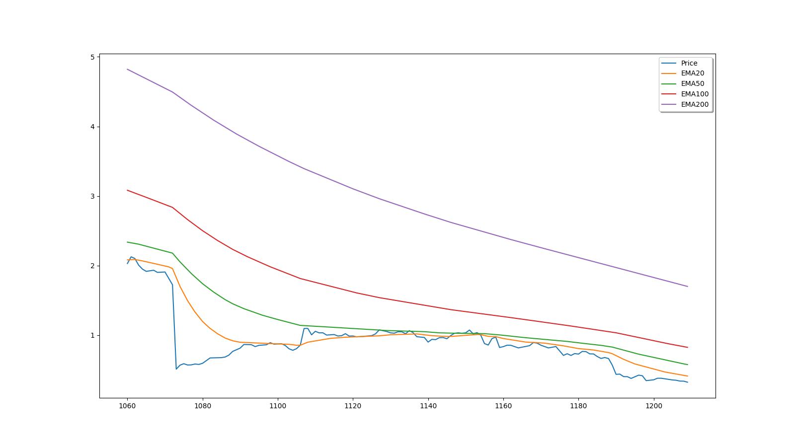 GasToken Exponential Moving Averages