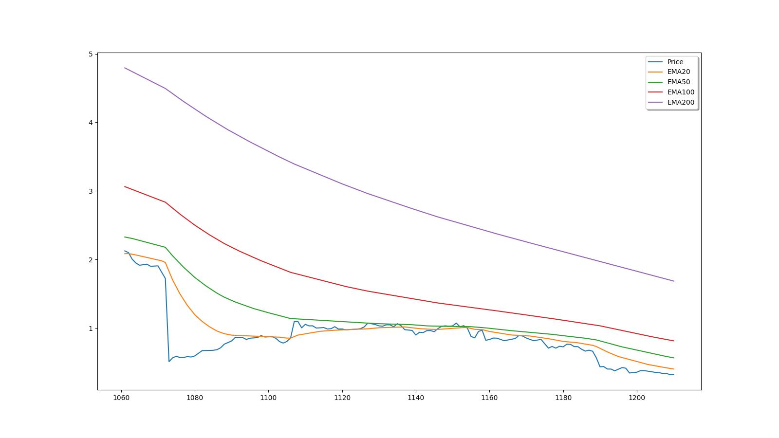 GasToken Exponential Moving Averages