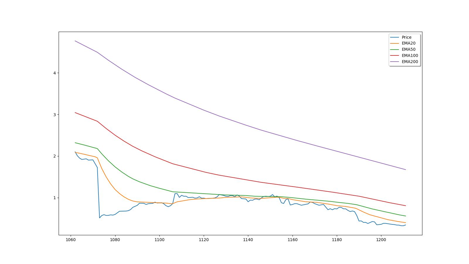 GasToken Exponential Moving Averages