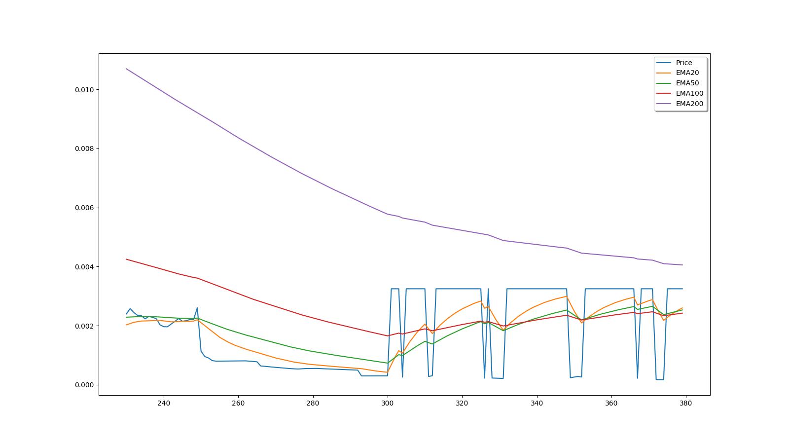 Gata Exponential Moving Averages