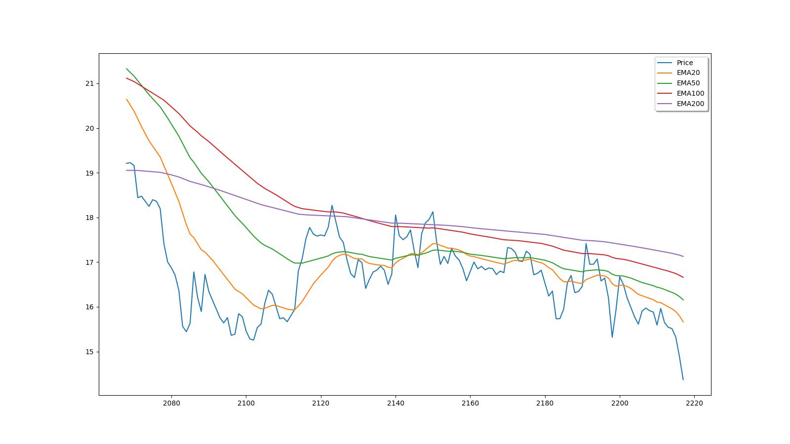 GateToken Exponential Moving Averages