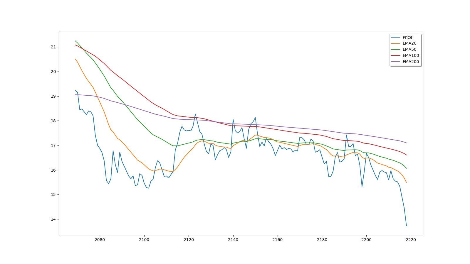 GateToken Exponential Moving Averages