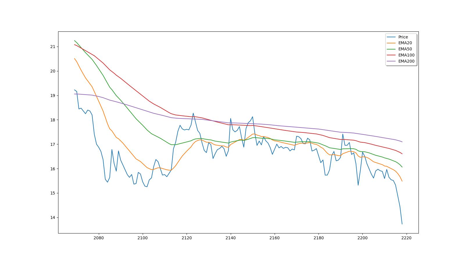 GateToken Exponential Moving Averages