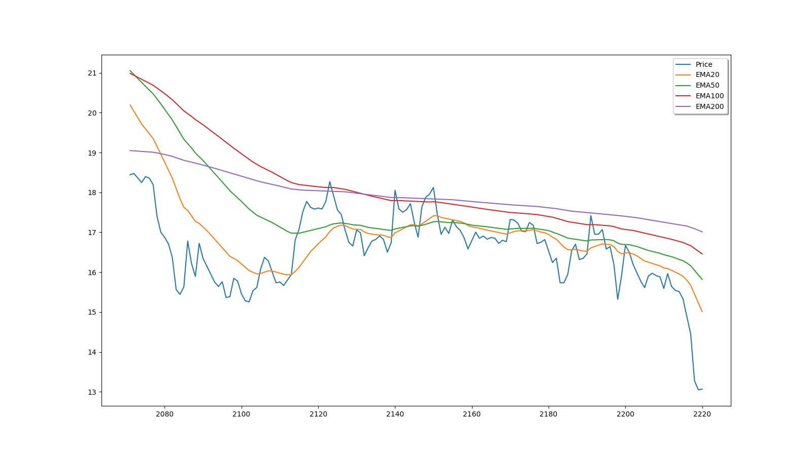 GateToken Exponential Moving Averages