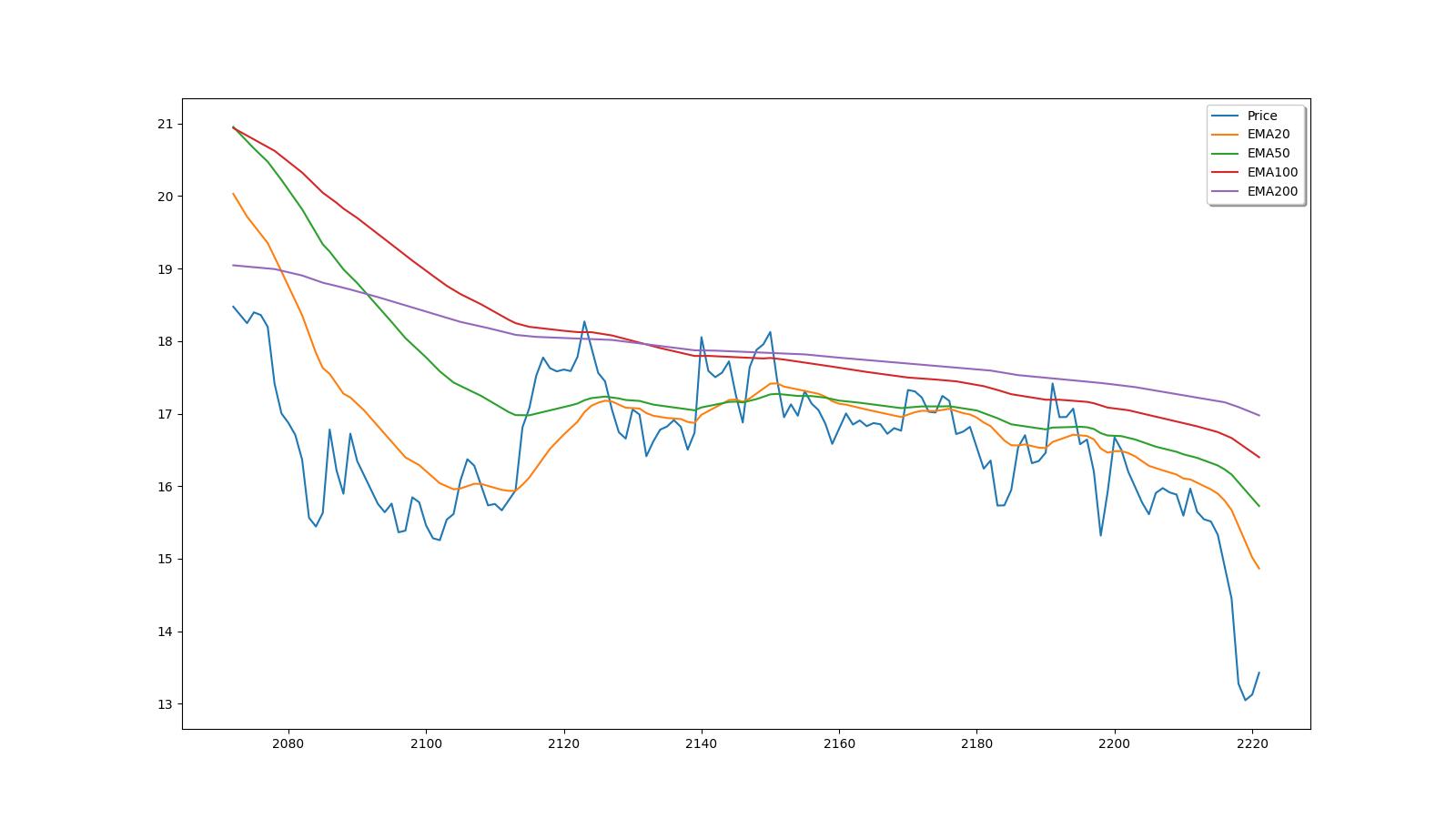 Gatechain Token Exponential Moving Averages