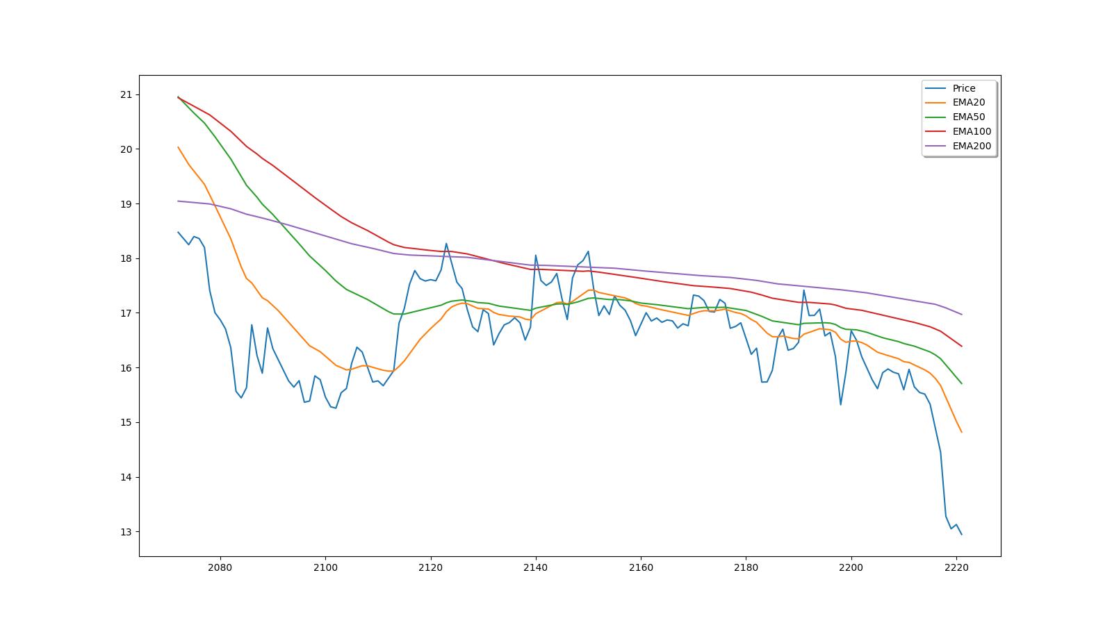 GateToken Exponential Moving Averages