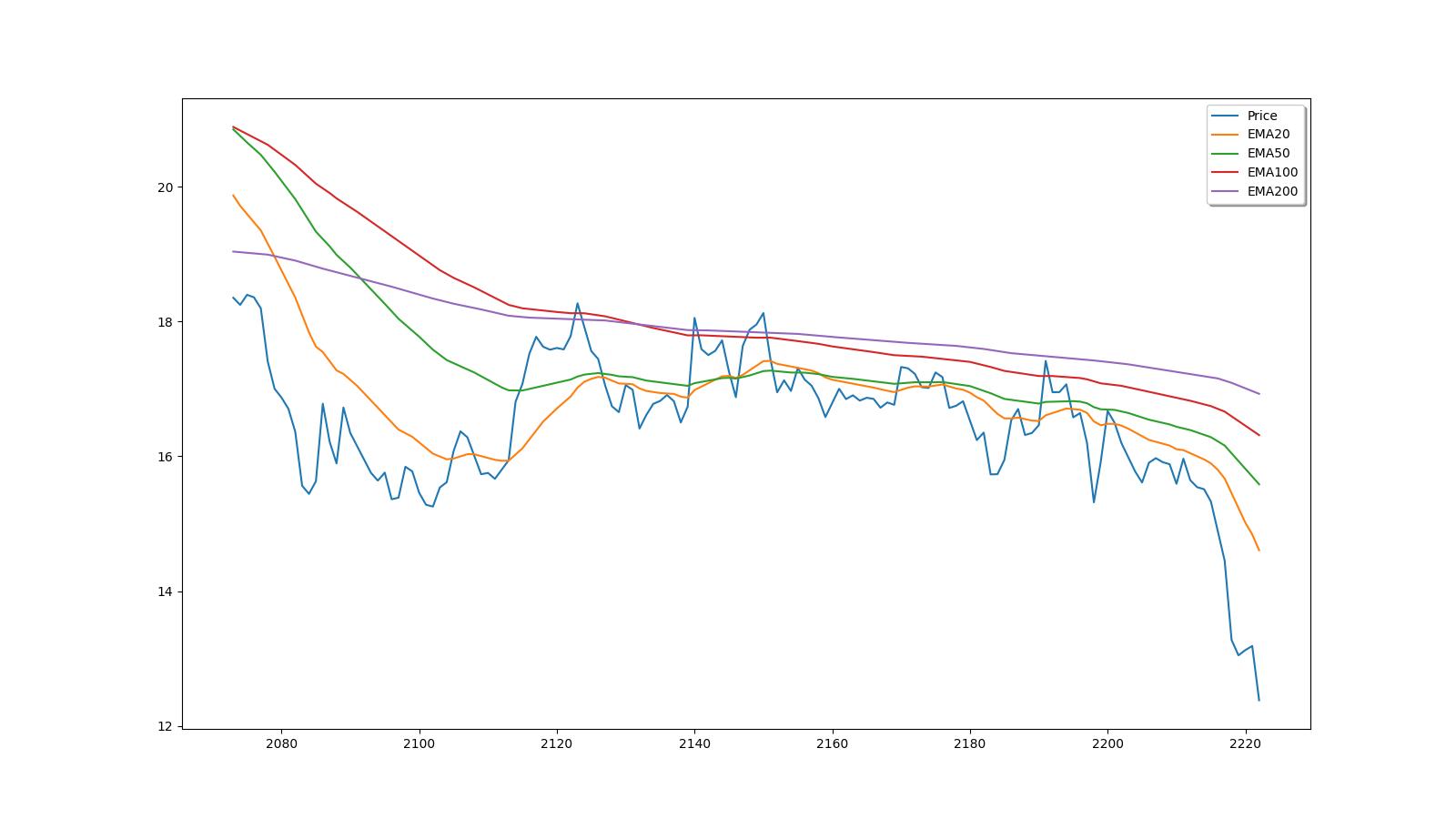 GateToken Exponential Moving Averages