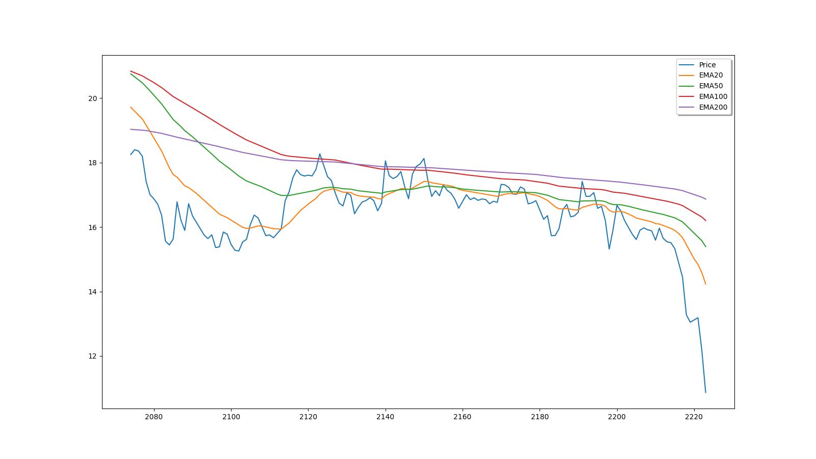 GateToken Exponential Moving Averages