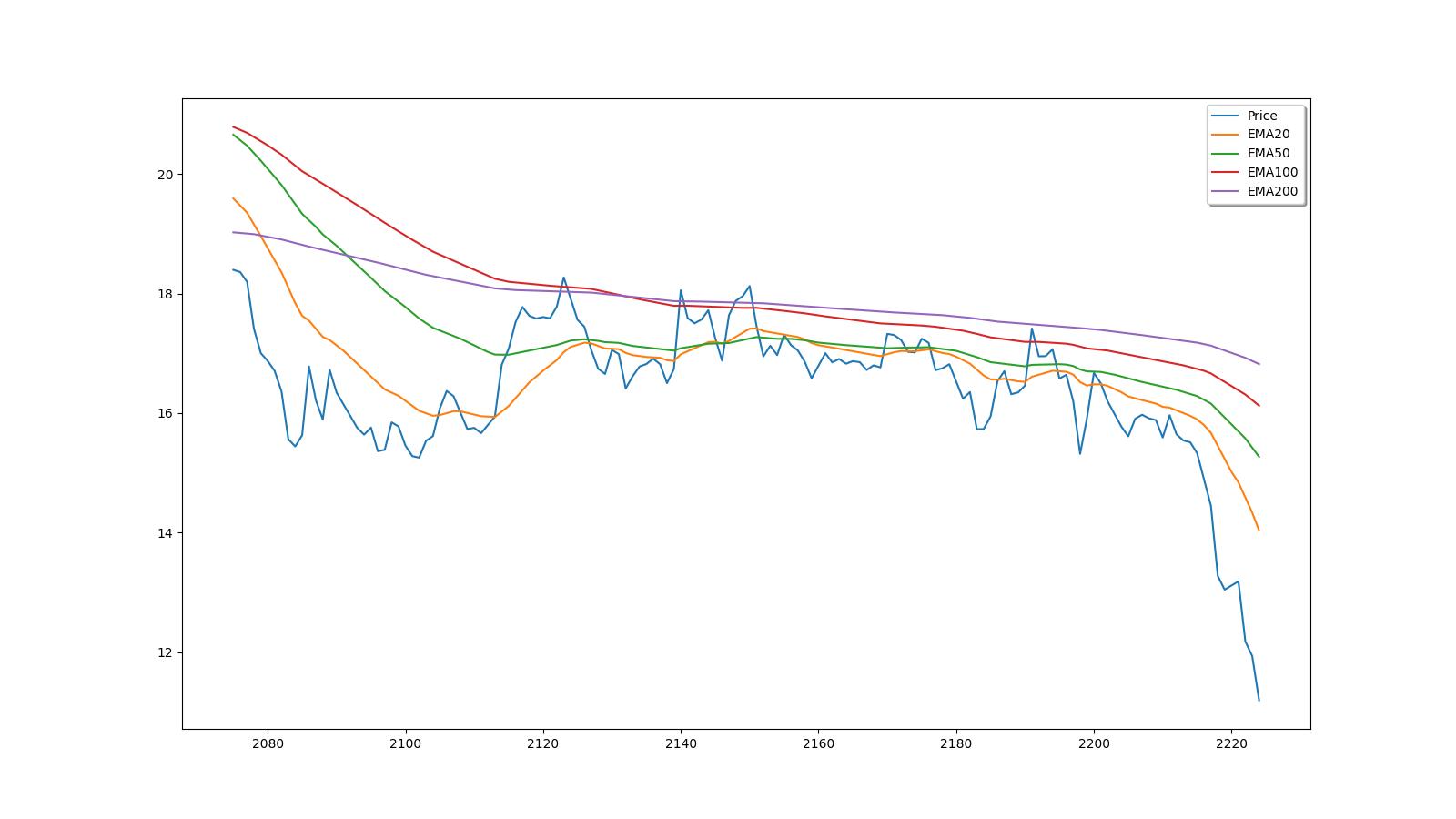 GateToken Exponential Moving Averages