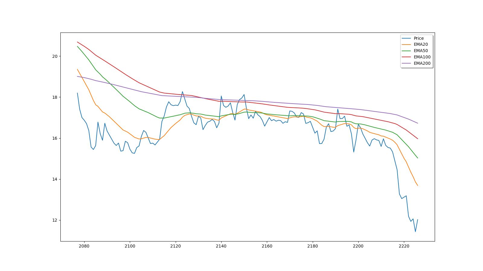 GateToken Exponential Moving Averages