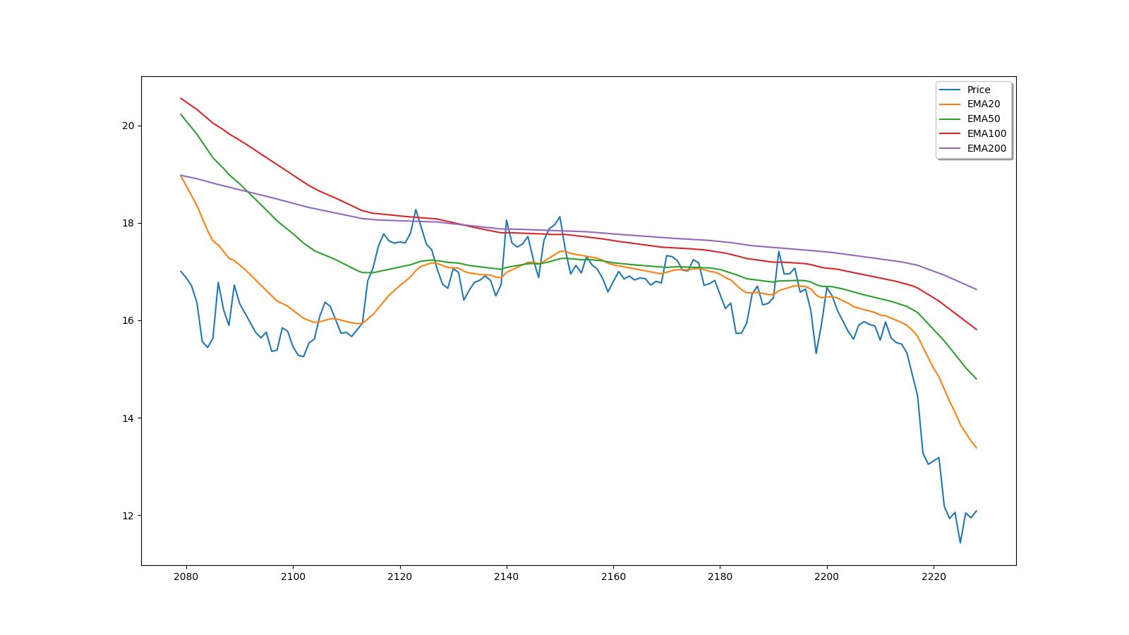 ゲートトークン Exponential Moving Averages
