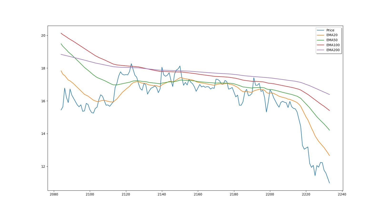 GateToken Exponential Moving Averages