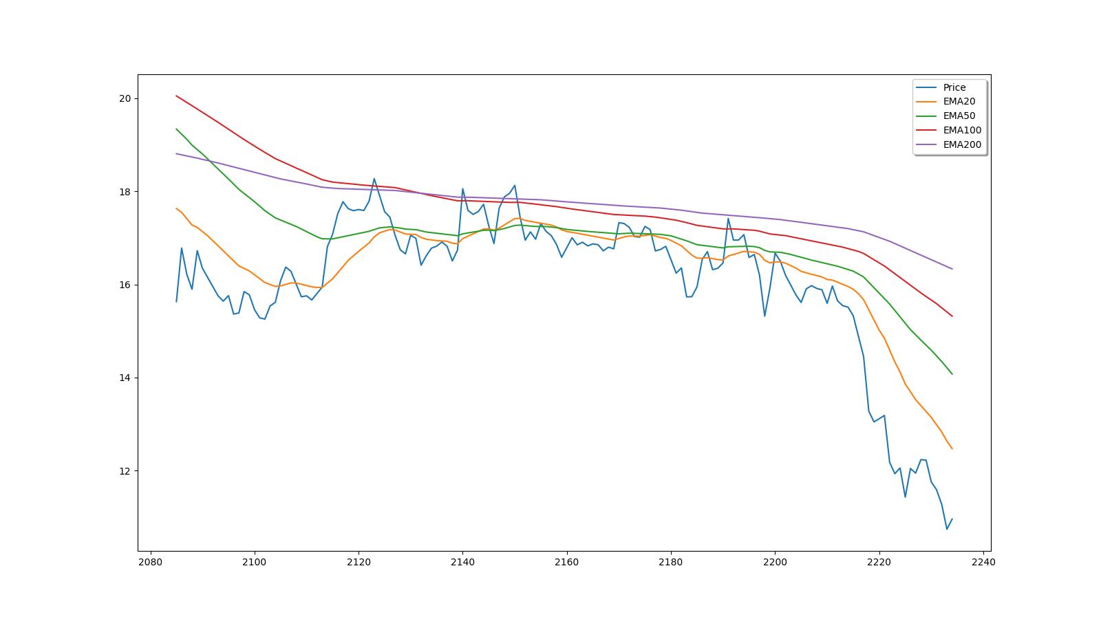 GateToken Exponential Moving Averages