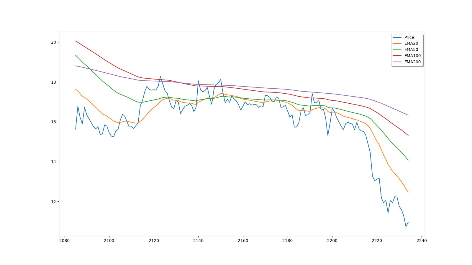 Gatechain Token Exponential Moving Averages