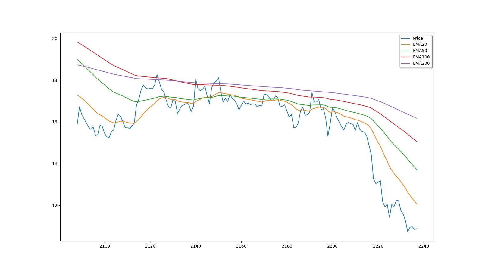 GateToken Exponential Moving Averages