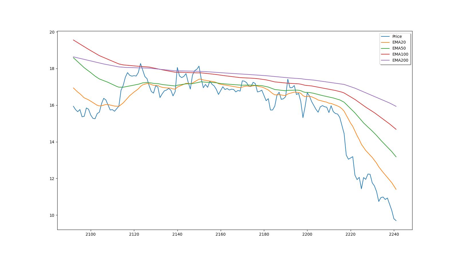 GateToken Exponential Moving Averages