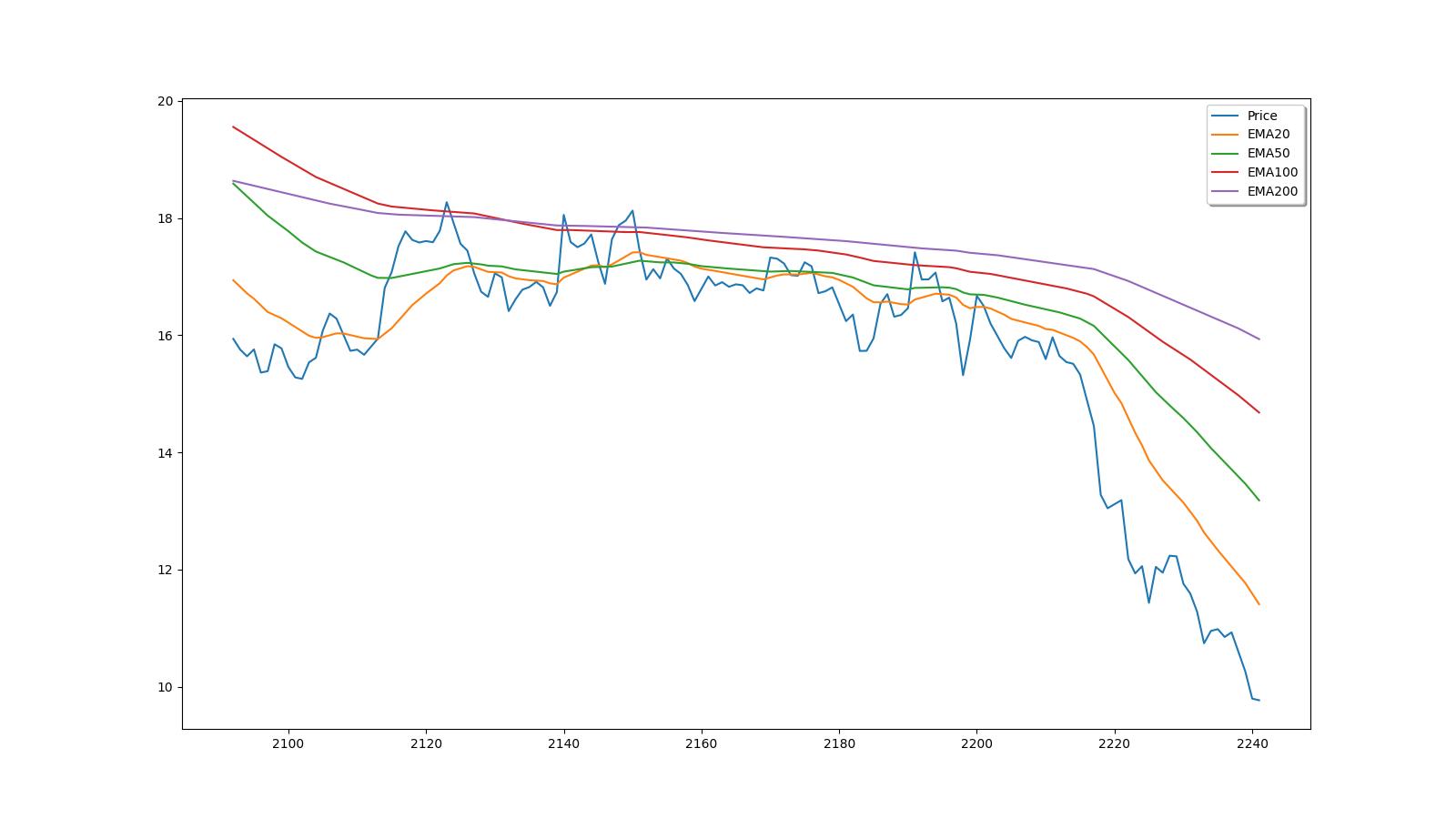Gatechain Token Exponential Moving Averages