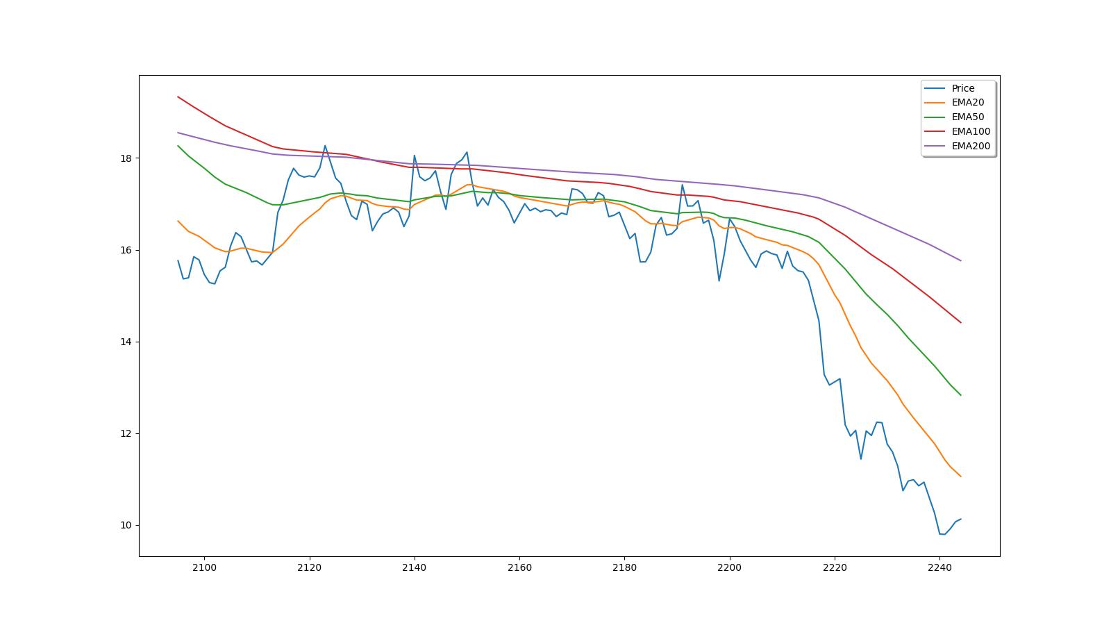Gatechain Token Exponential Moving Averages