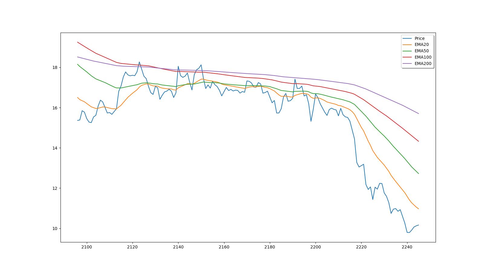 GateToken Exponential Moving Averages